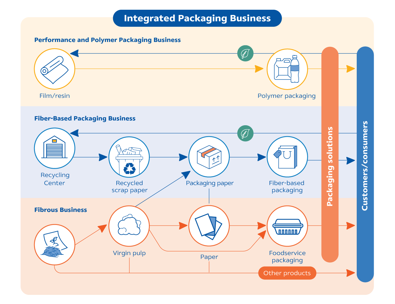 SCG Packaging - Total Packaging Solutions Provider